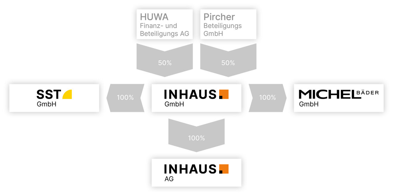 Zahlen und Fakten - Inhaus Gruppe
