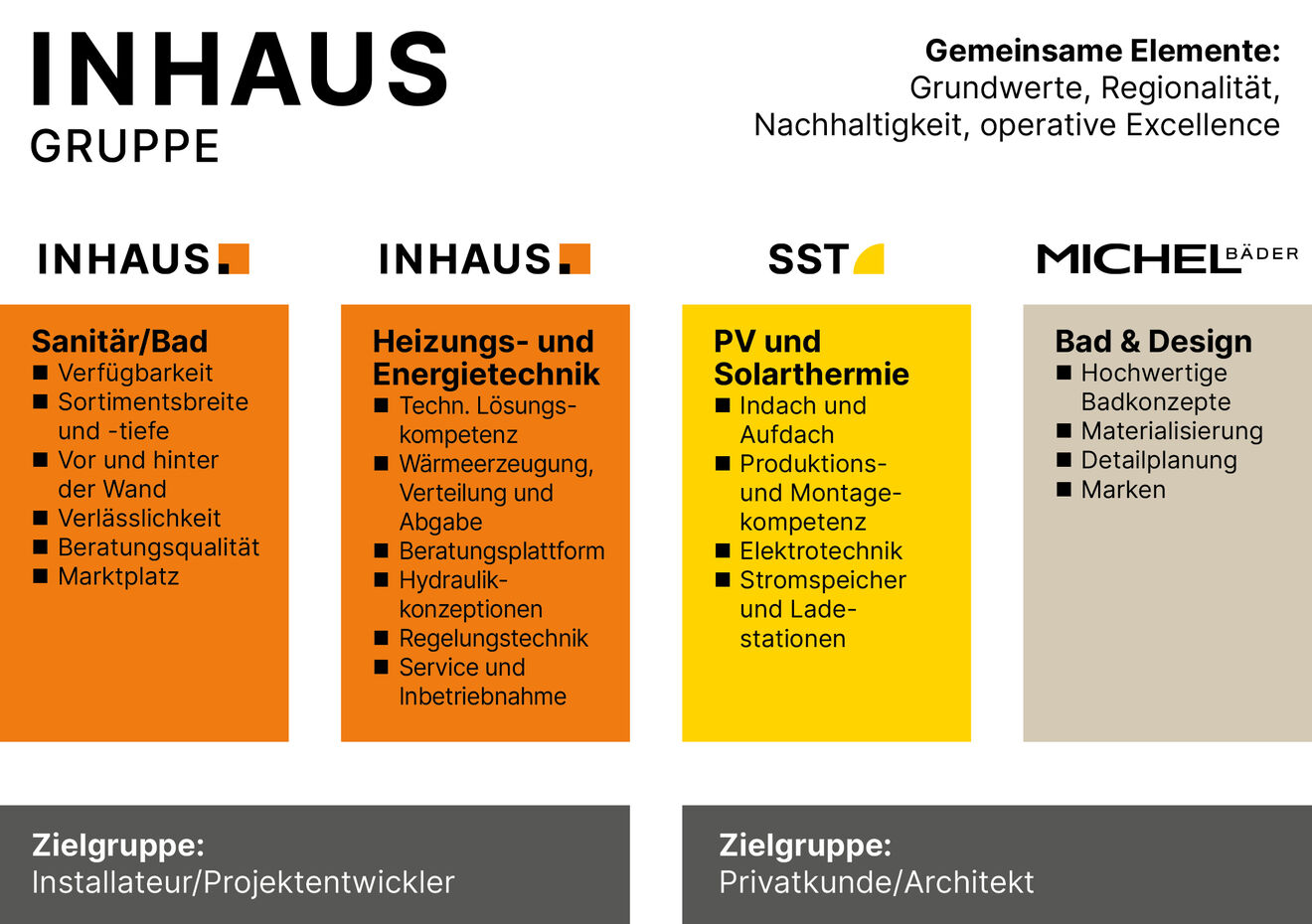 Organisation - Inhaus Gruppe